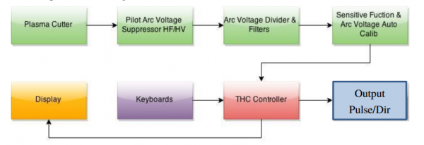 Capacitive Torch Height Controller with Step/ Dir Output - Robot 3T